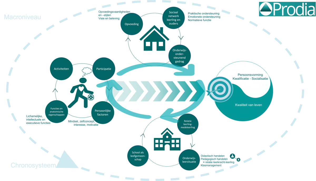 Prodia-model | Prodiagnostiek